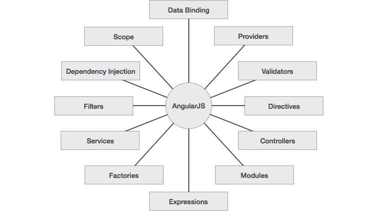 Angular JS VS Angular 2 VS Angular 4 - Detailed Comparision